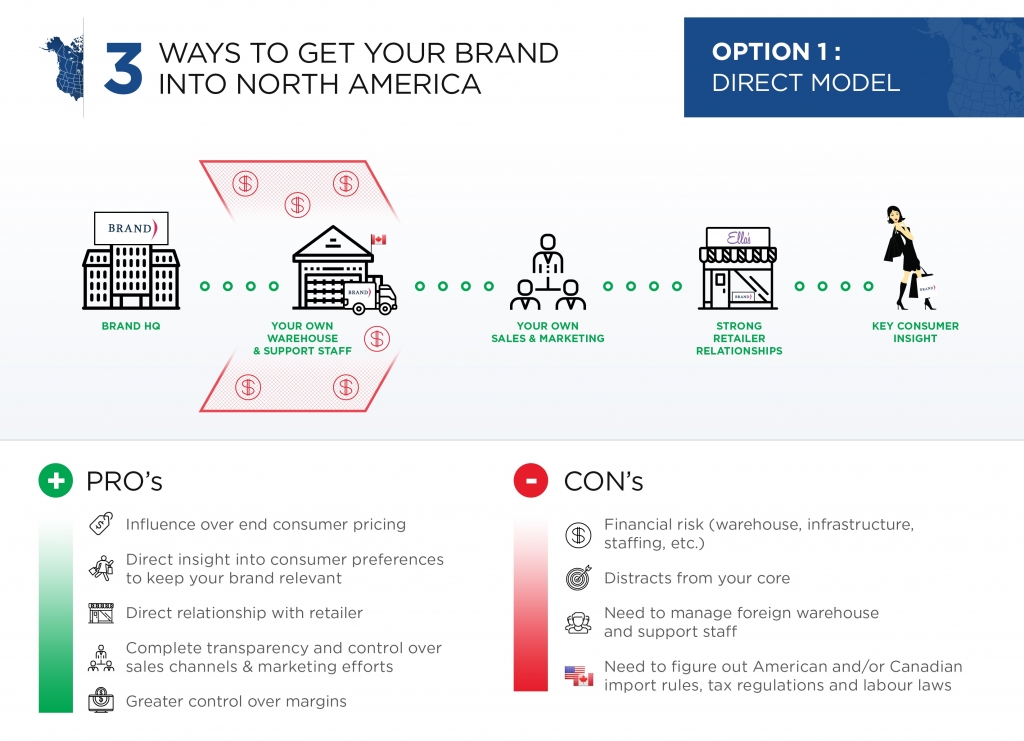 Is your brand being weighed down by distributor model?