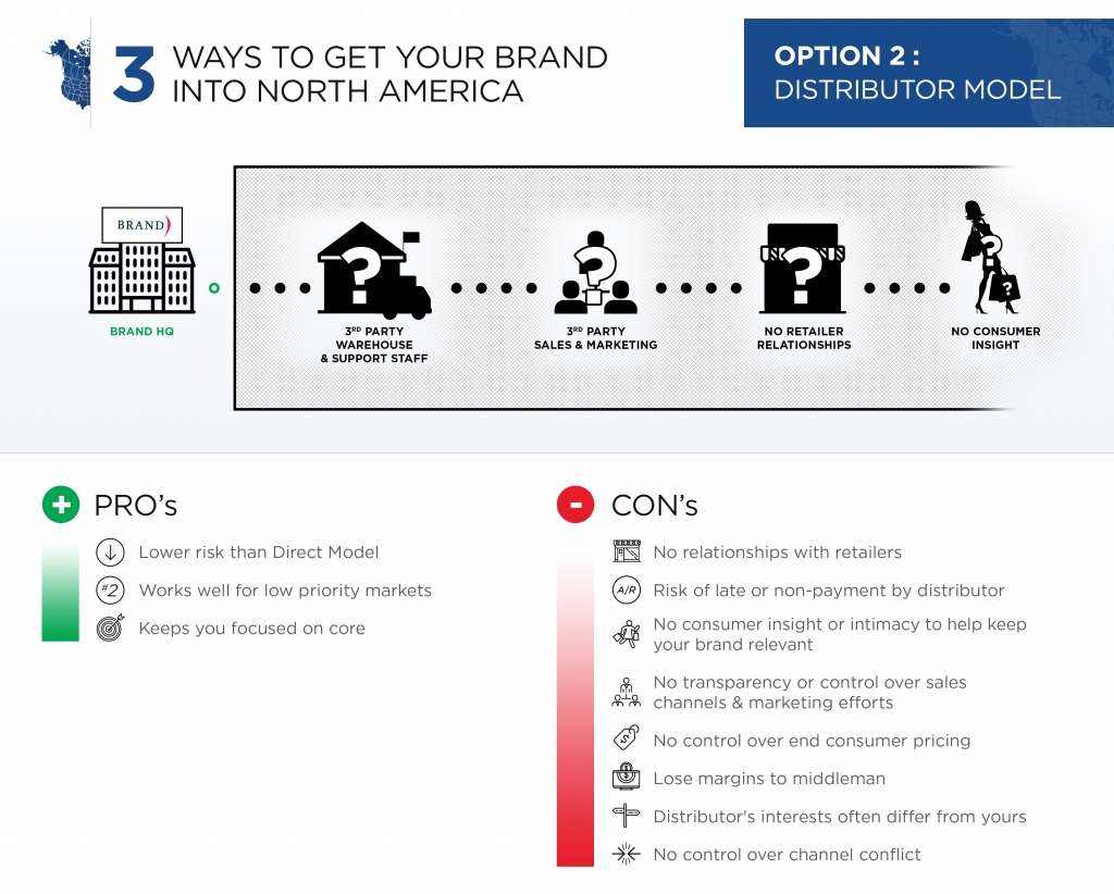 Is your brand being weighed down by distributor model?