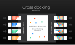 Cross-Docking Explained: Here’s What You Need to Know | Evolution ...
